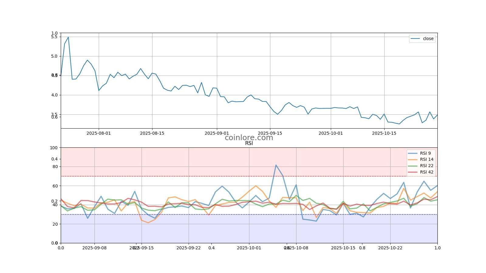 Uquid Coin RSI indicator