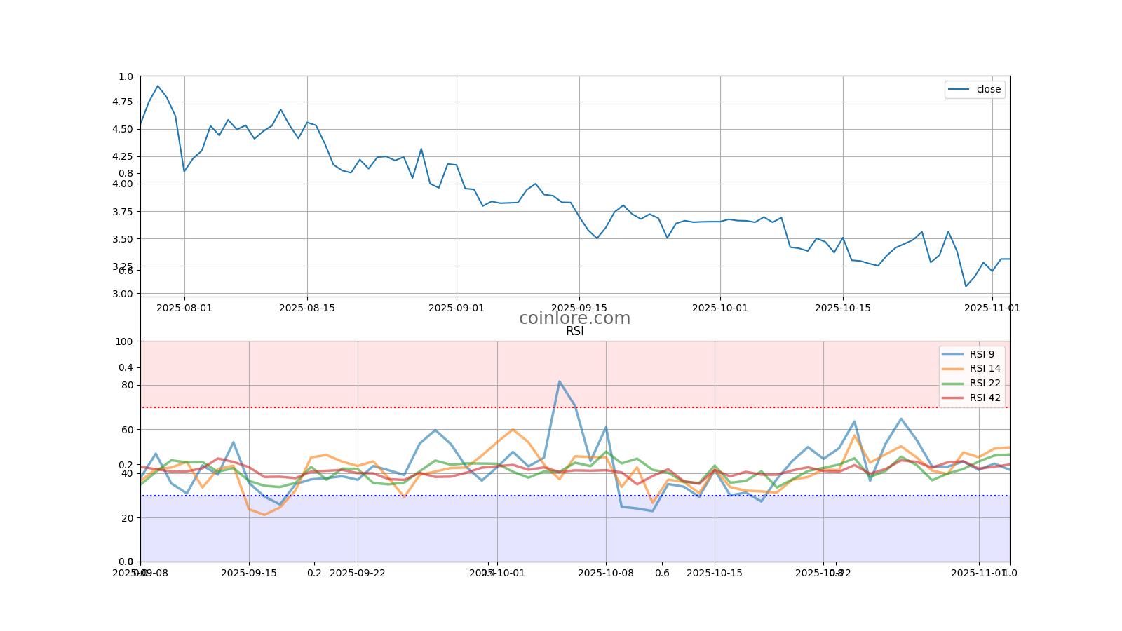 Uquid Coin RSI indicator