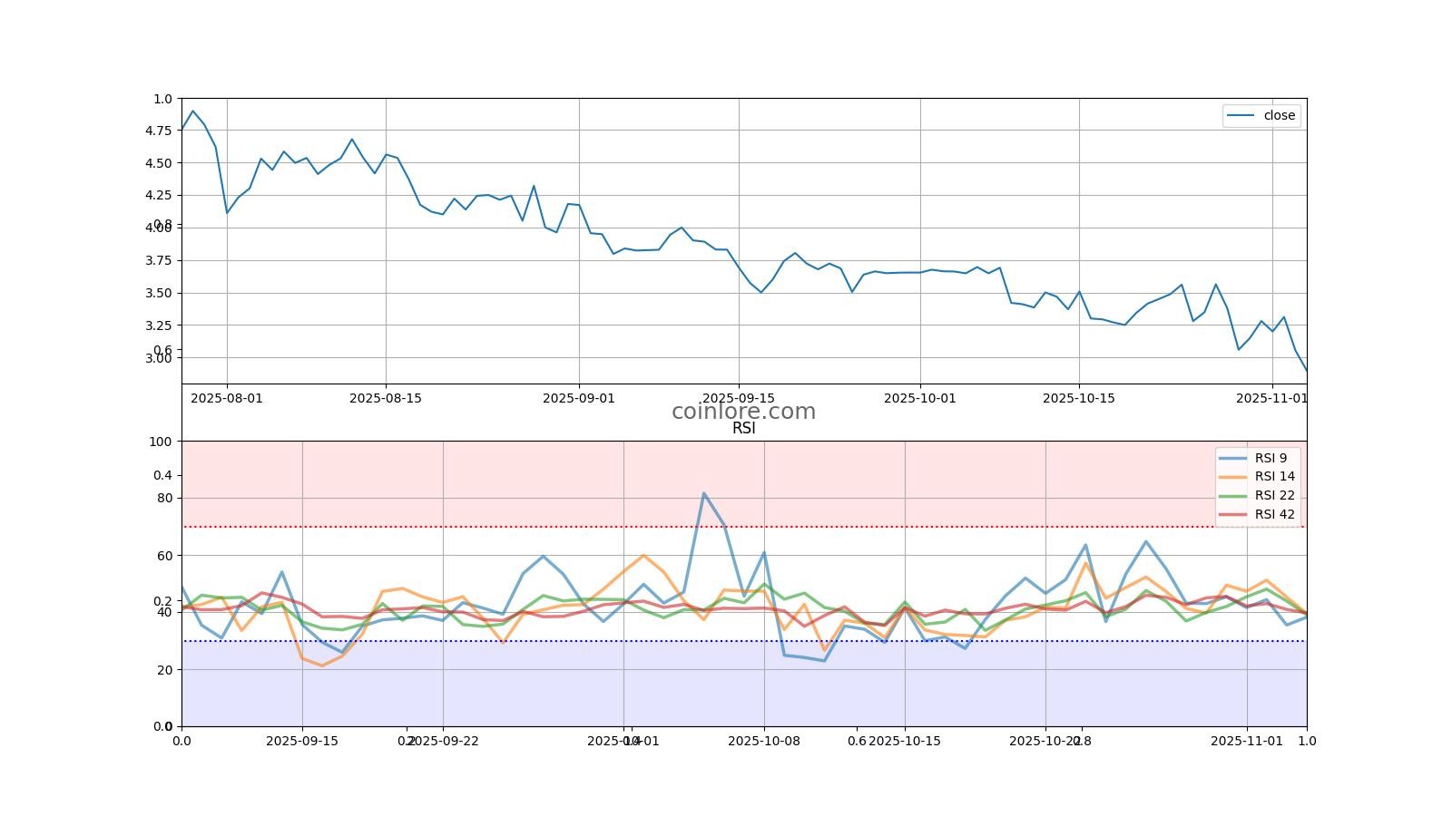 Uquid Coin RSI indicator