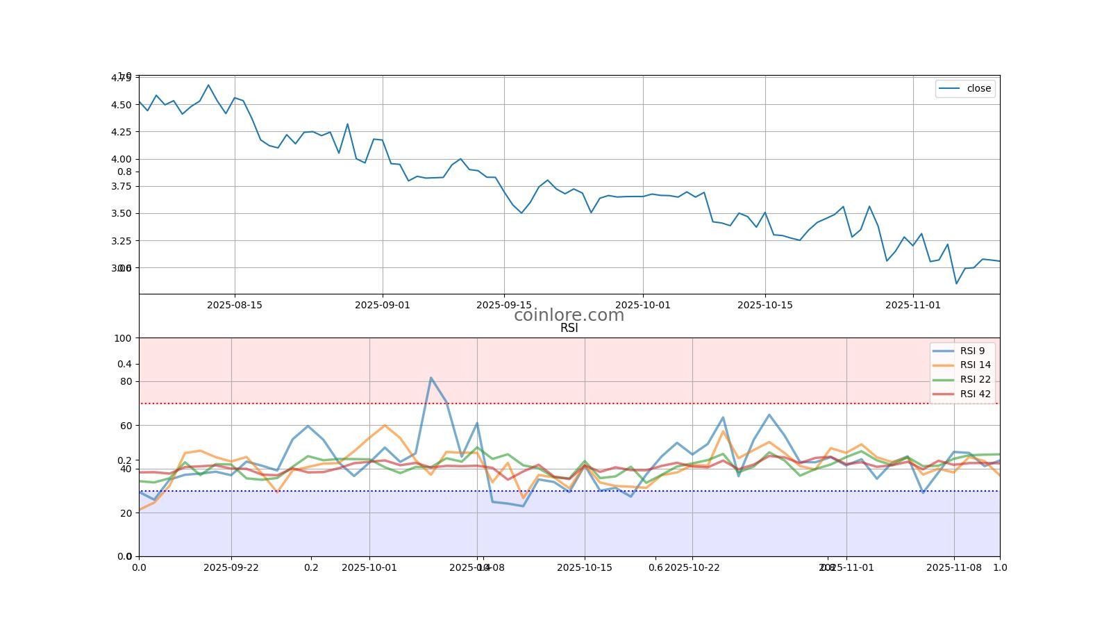 Uquid Coin RSI indicator