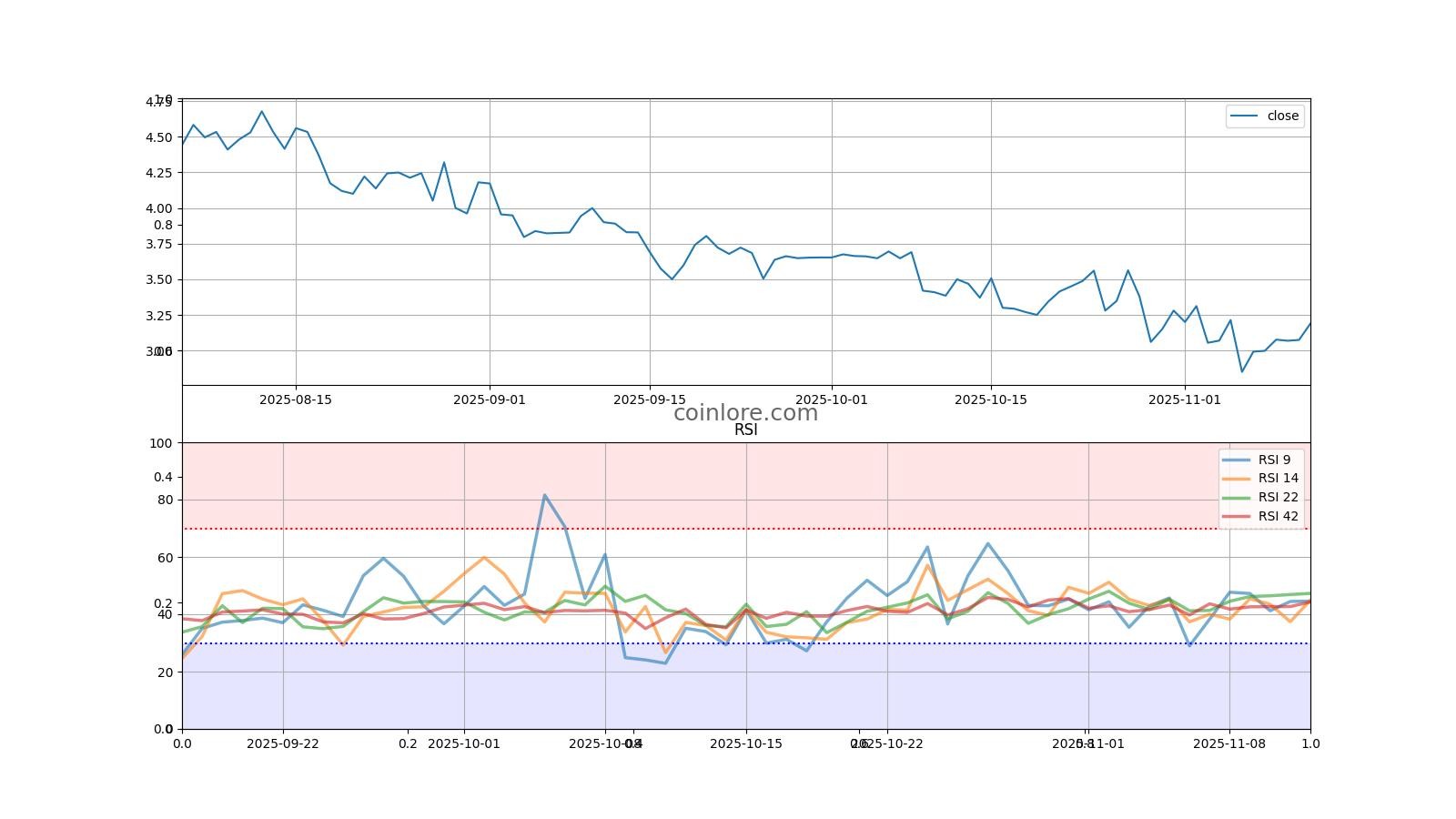 Uquid Coin RSI indicator
