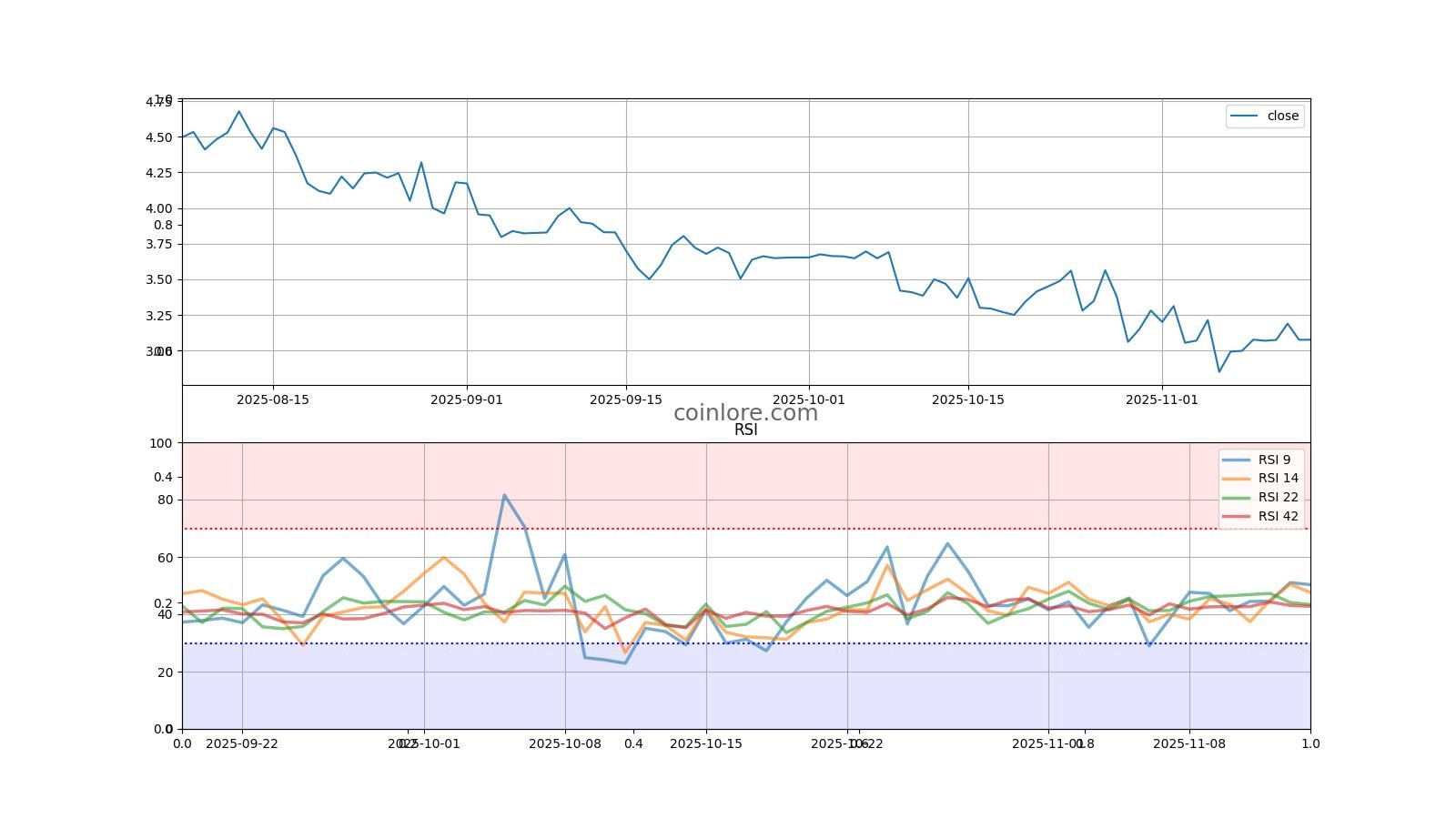 Uquid Coin RSI indicator