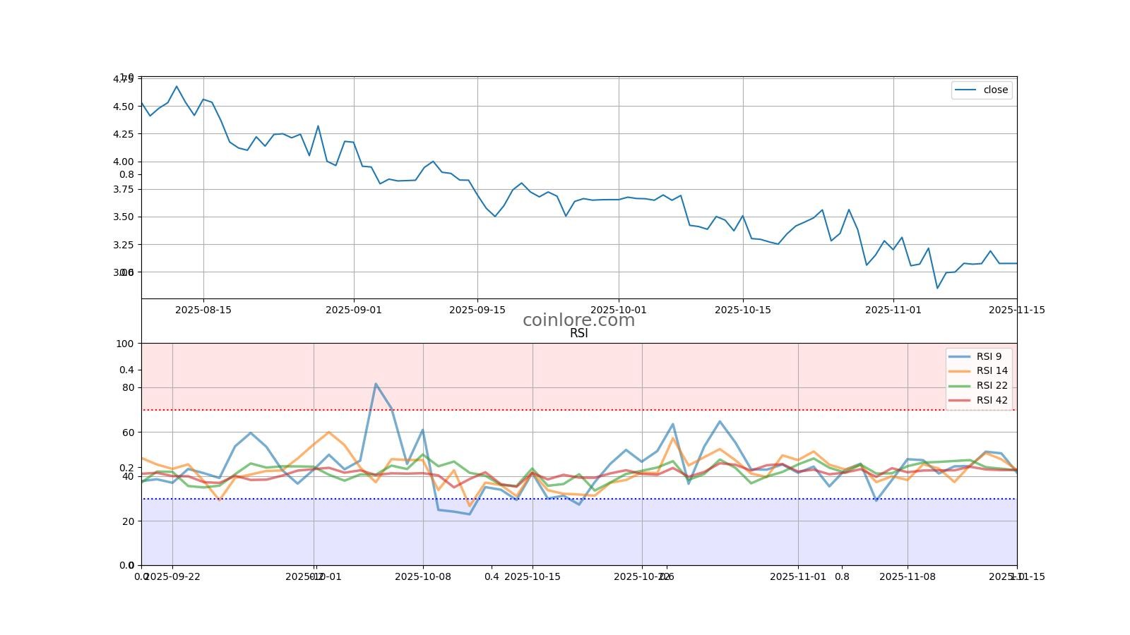 Uquid Coin RSI indicator