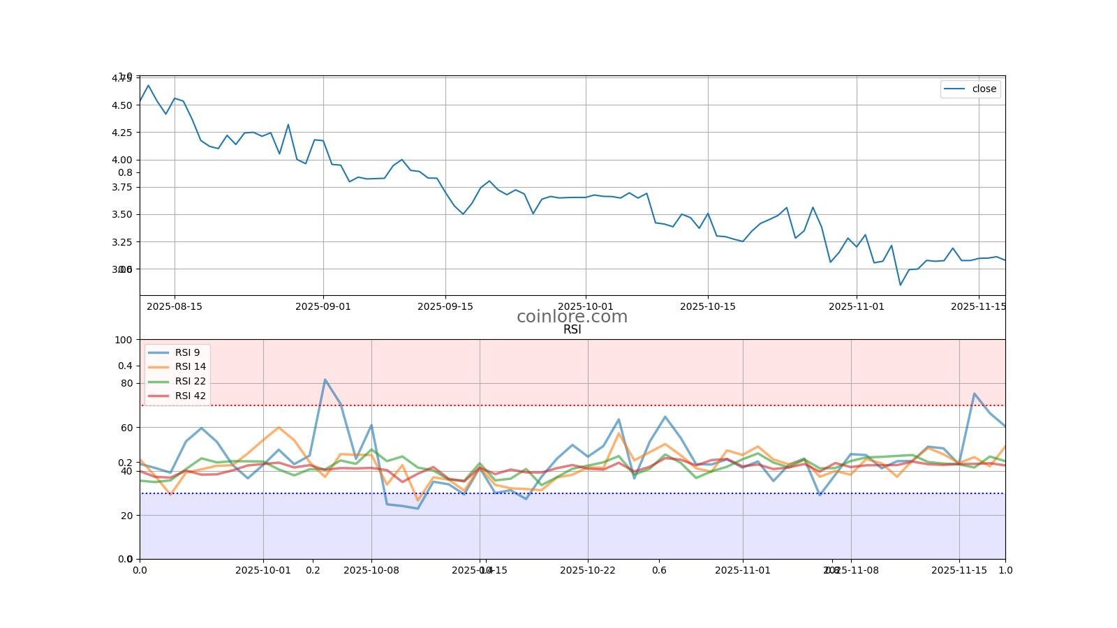 Uquid Coin RSI indicator