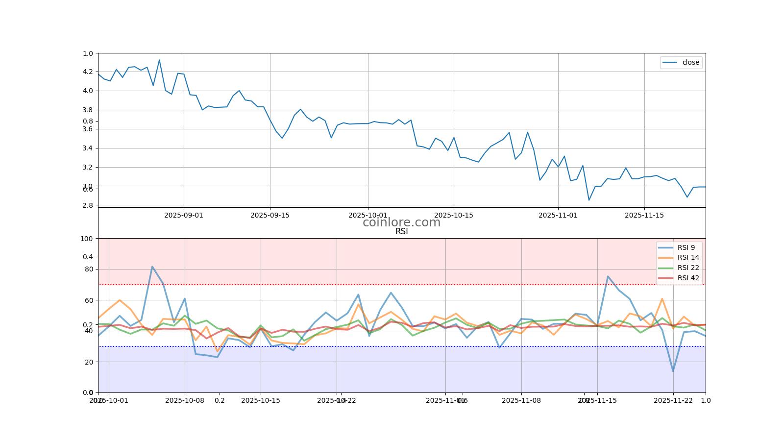 Uquid Coin RSI indicator