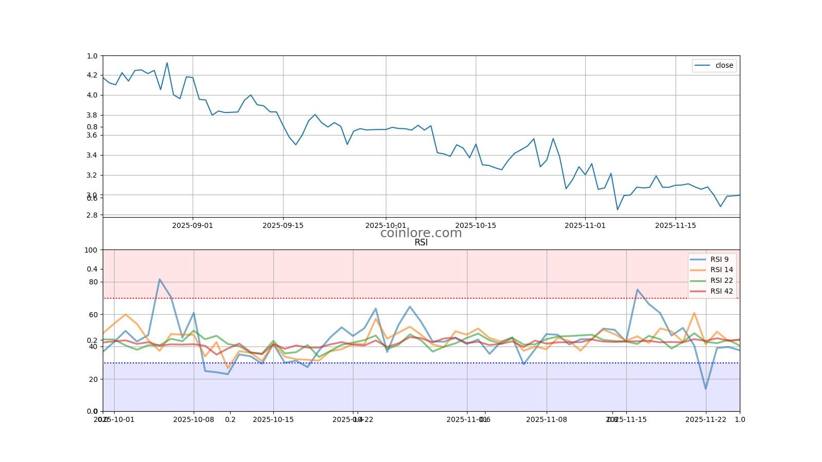 Uquid Coin RSI indicator