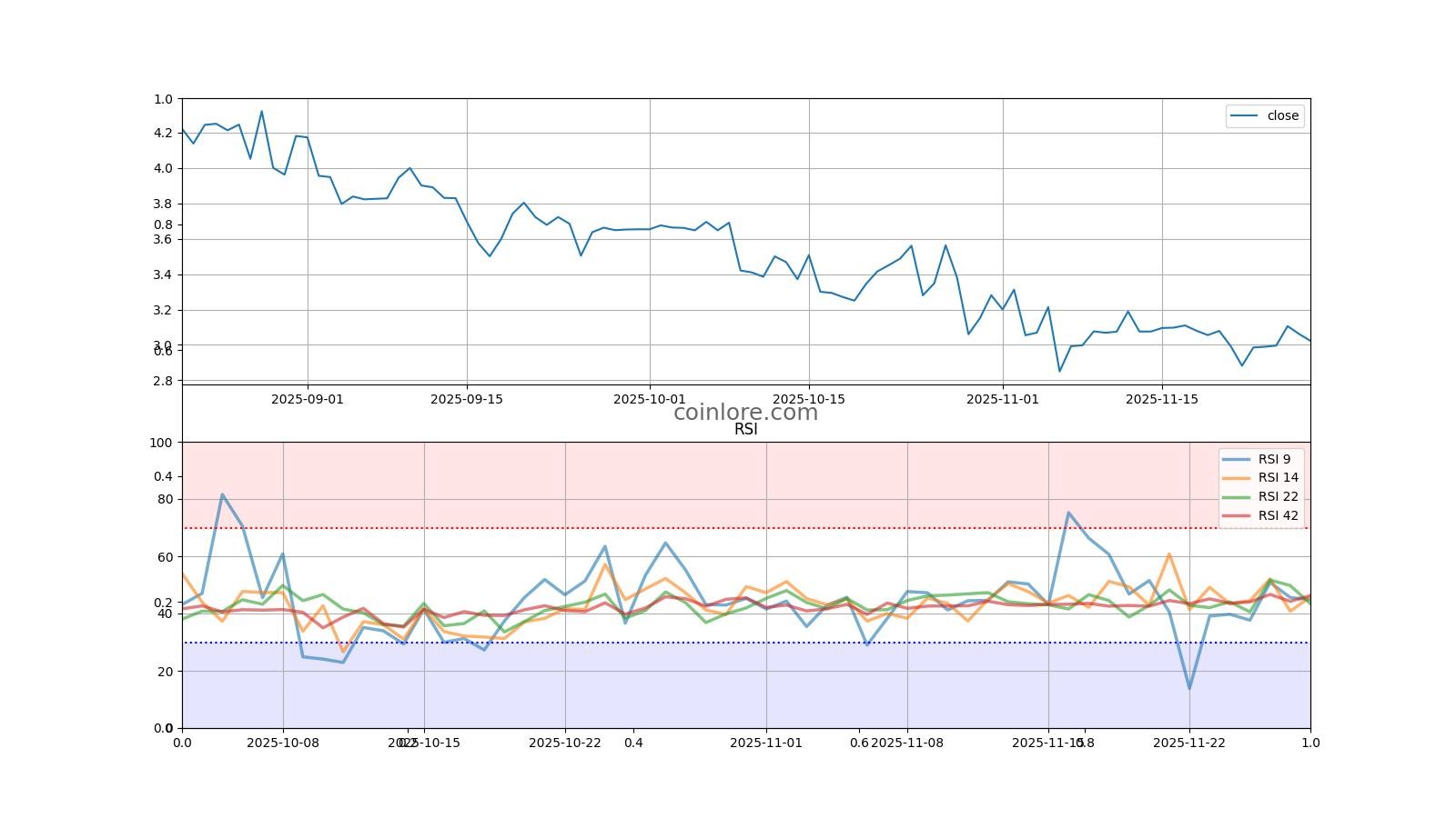 Uquid Coin RSI indicator