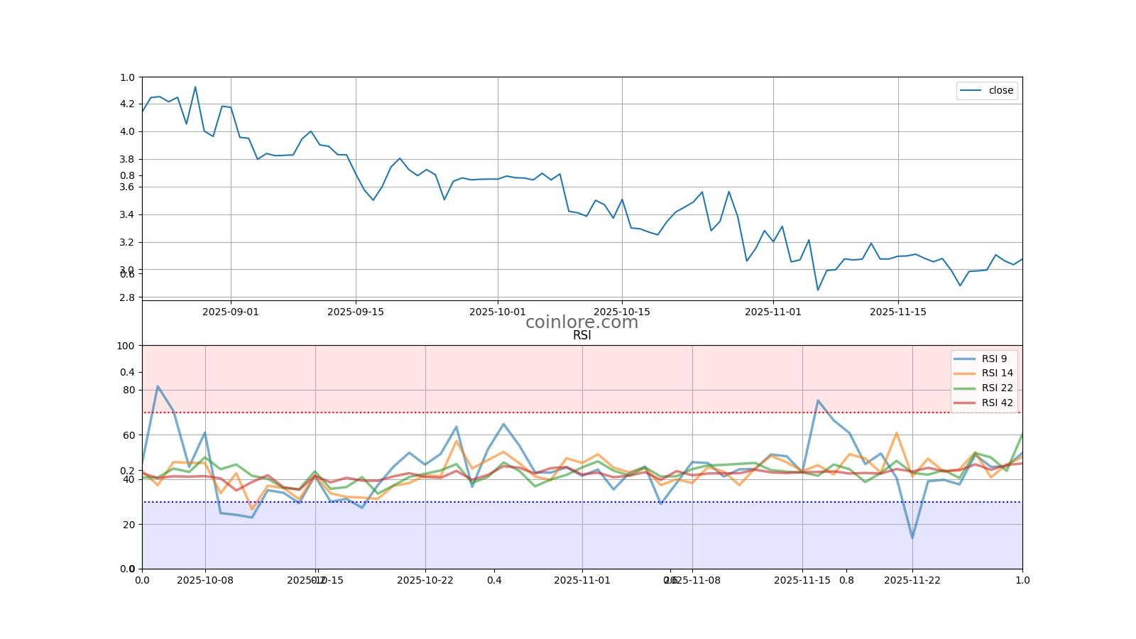 Uquid Coin RSI indicator