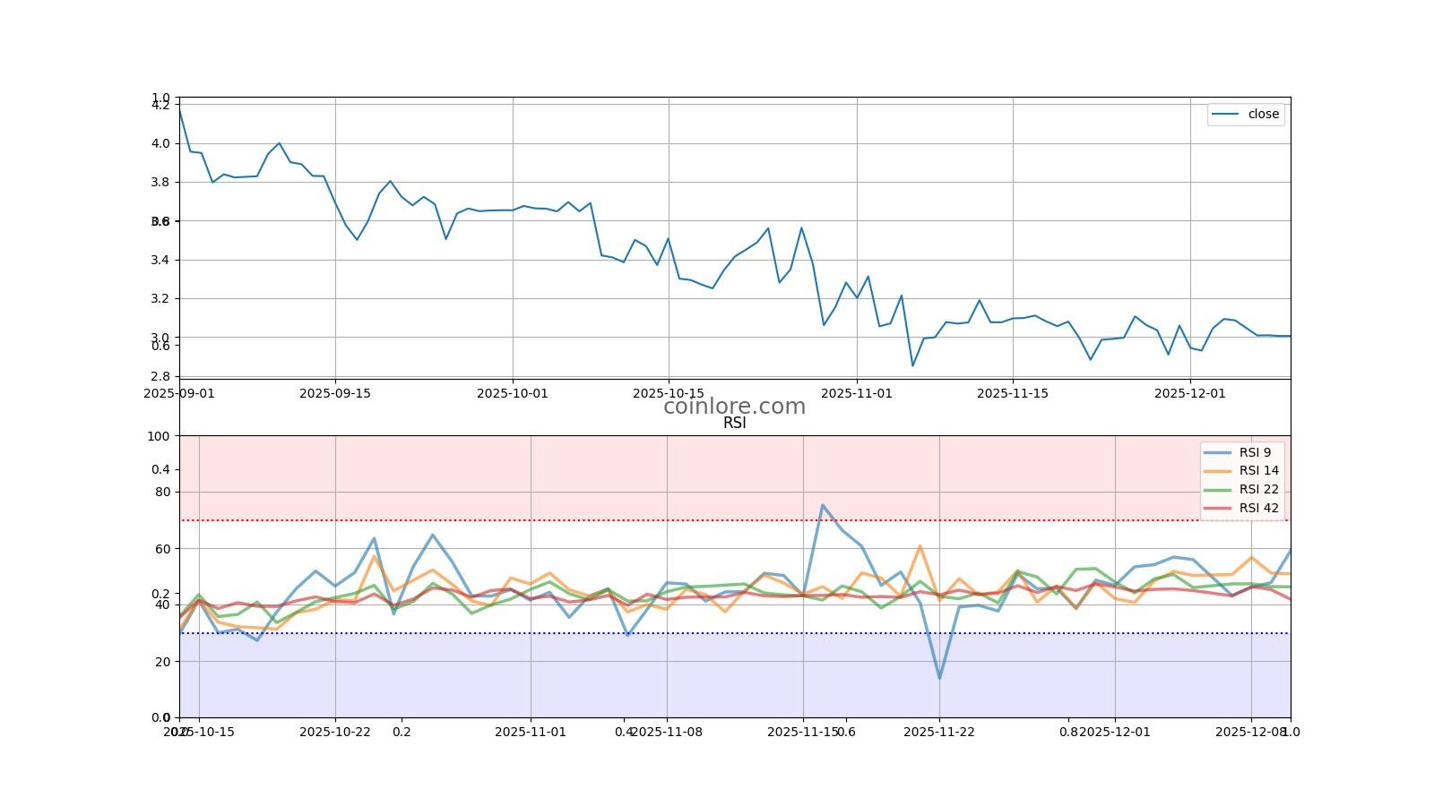 Uquid Coin RSI indicator
