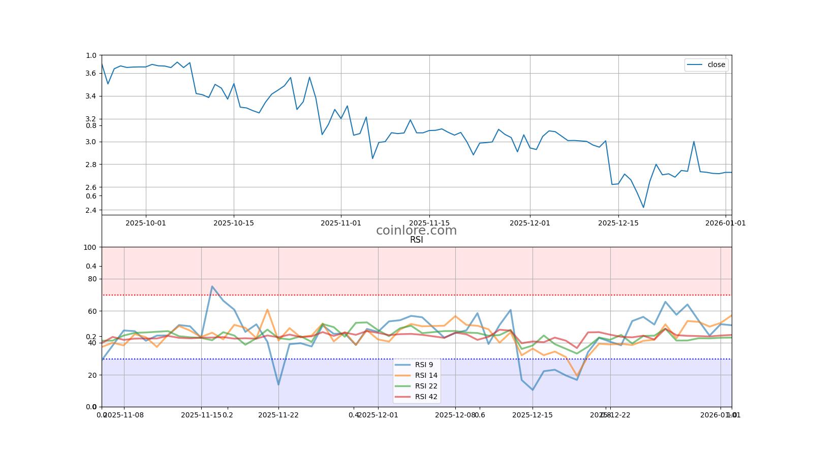 Uquid Coin RSI indicator