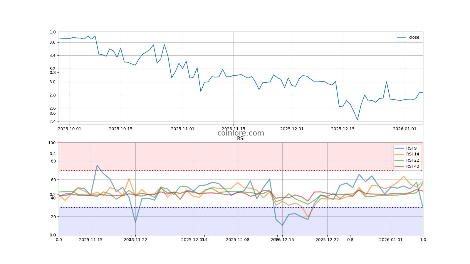 Uquid Coin RSI indicator