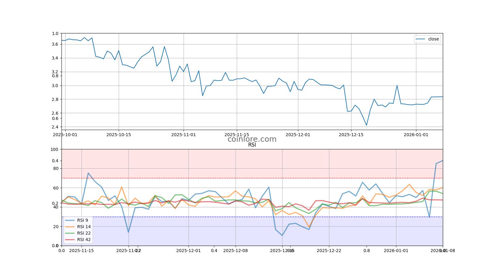 Uquid Coin RSI indicator