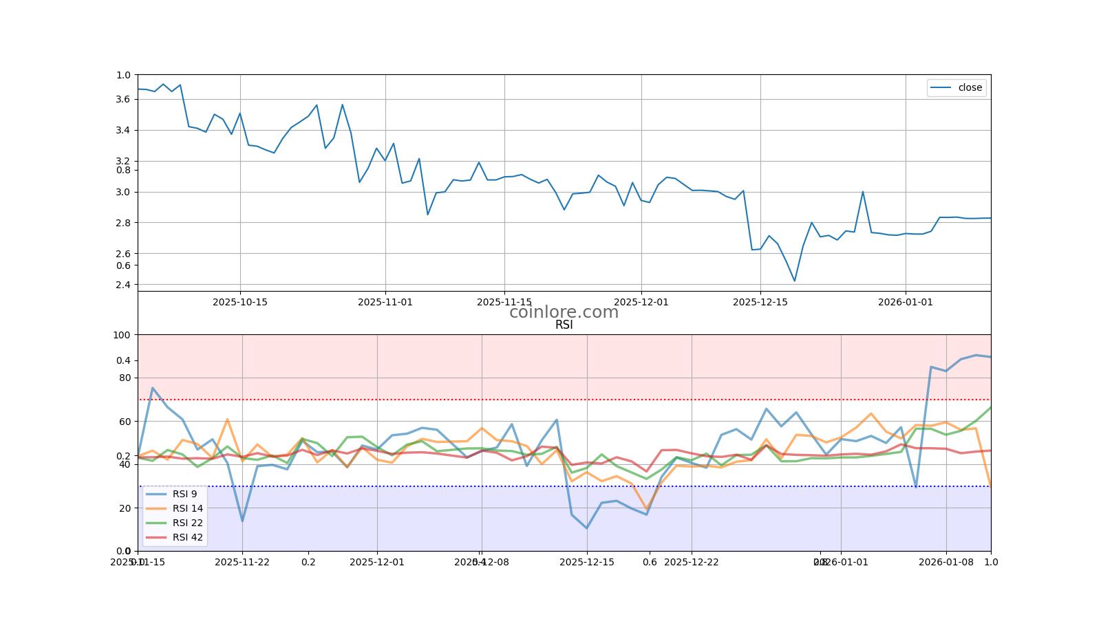 Uquid Coin RSI indicator