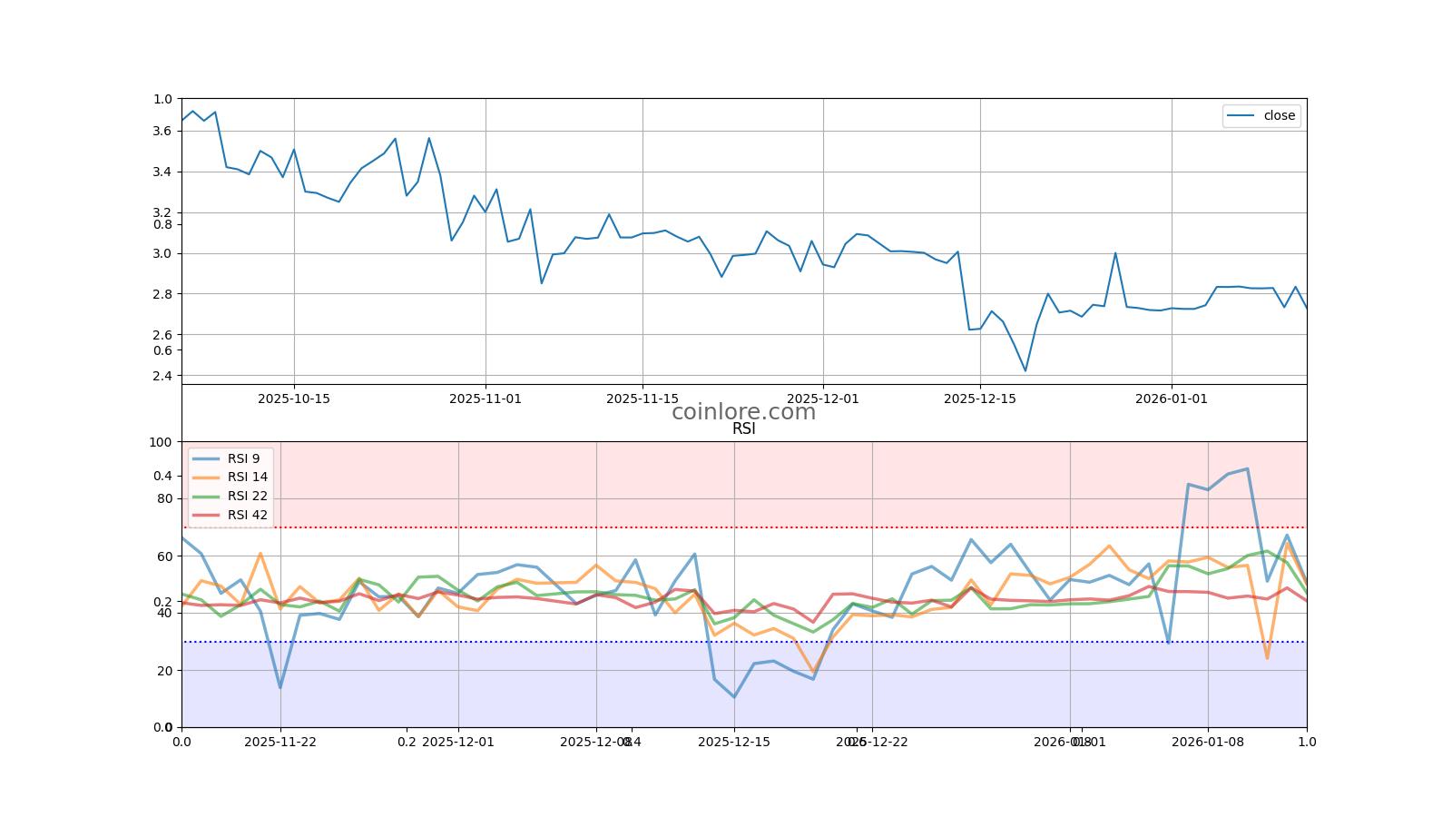 Uquid Coin RSI indicator