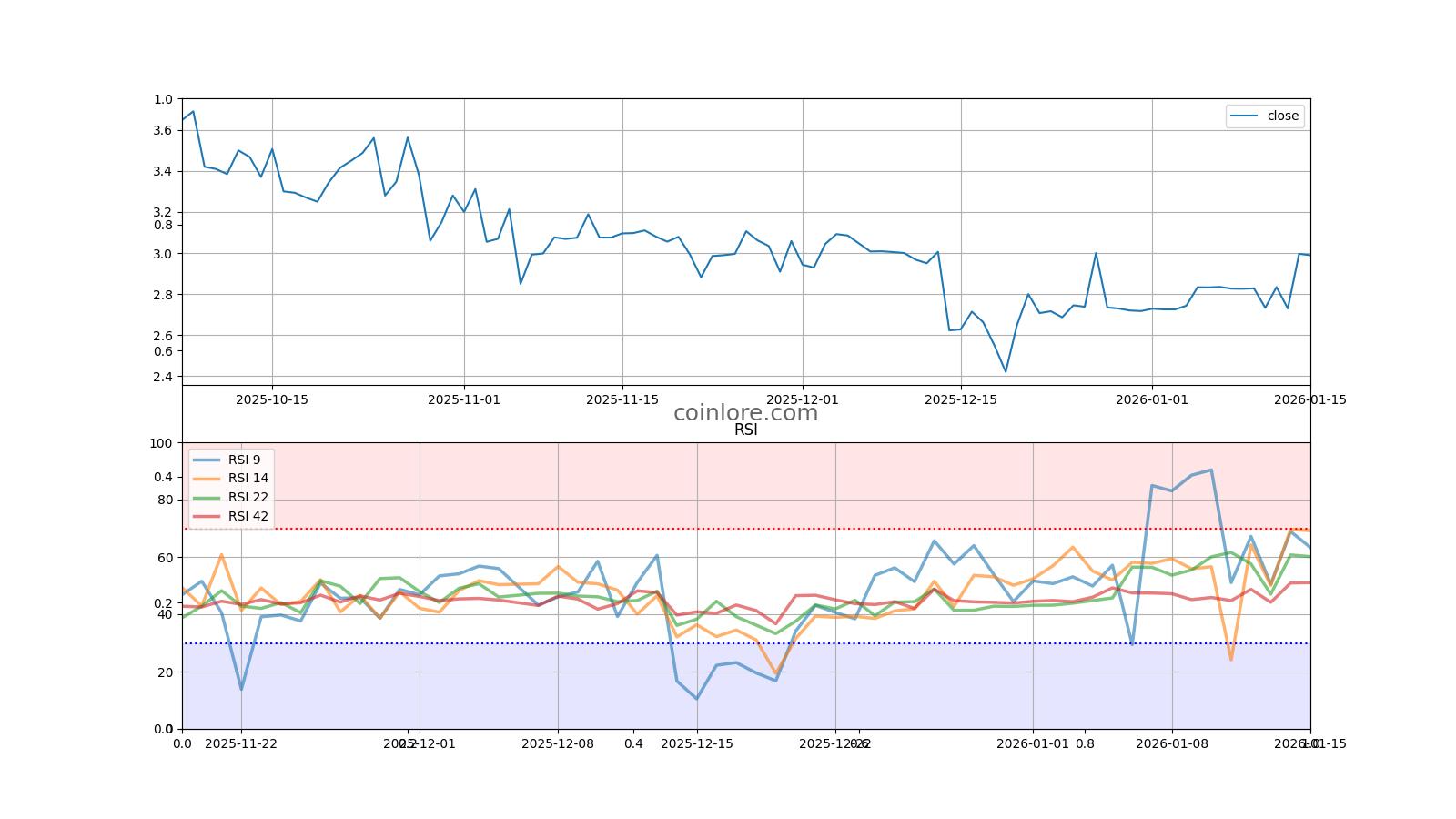 Uquid Coin RSI indicator