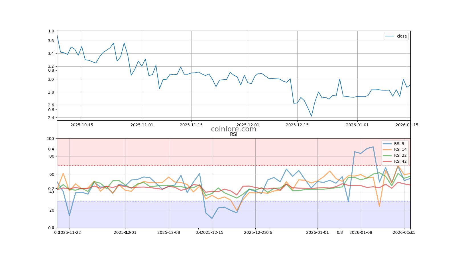 Uquid Coin RSI indicator