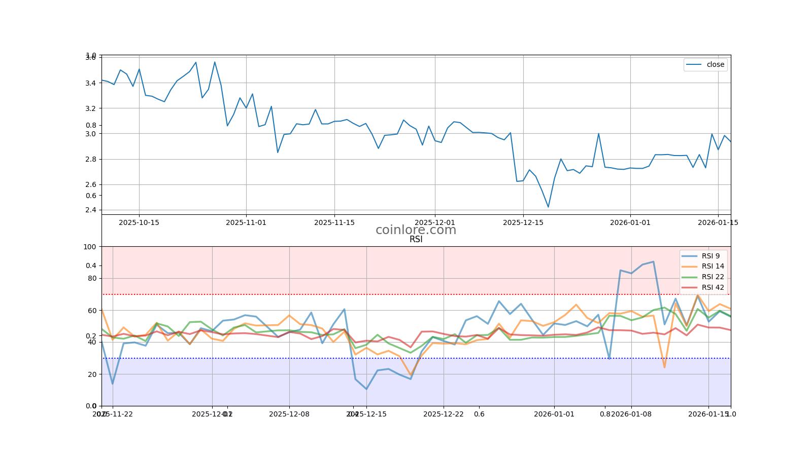 Uquid Coin RSI indicator