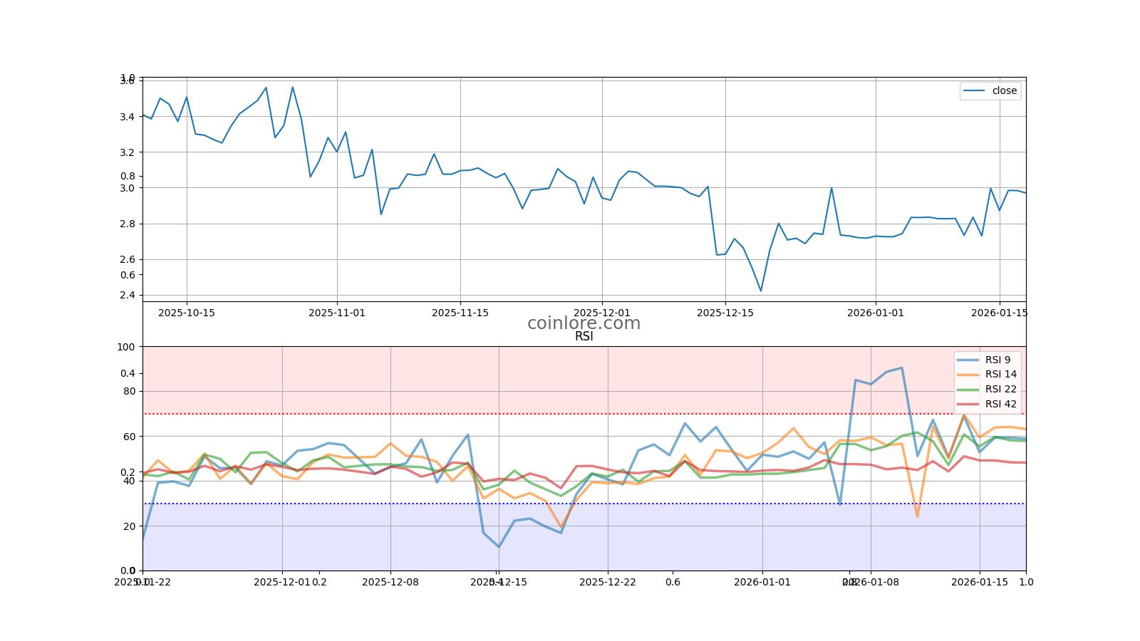 Uquid Coin RSI indicator