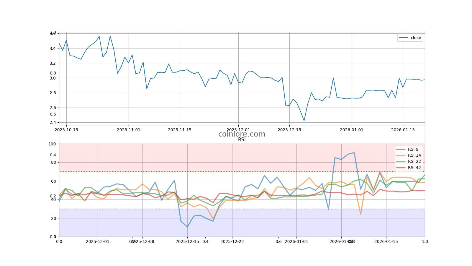 Uquid Coin RSI indicator