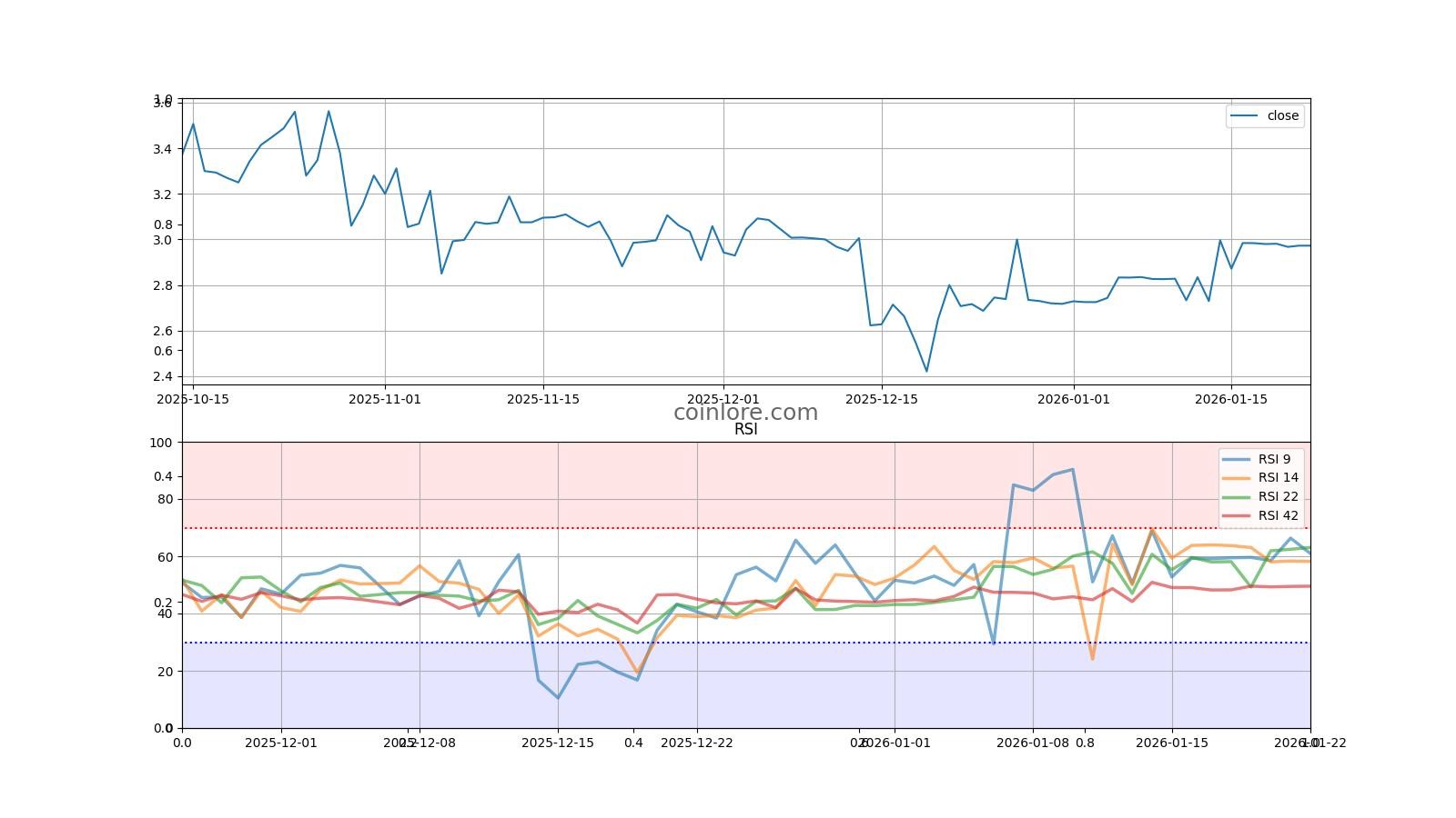 Uquid Coin RSI indicator
