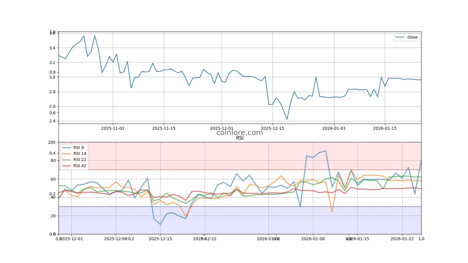 Uquid Coin RSI indicator
