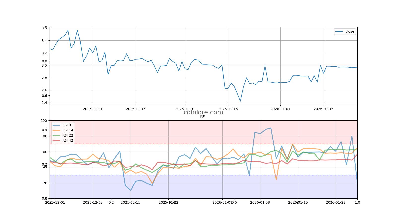 Uquid Coin RSI indicator
