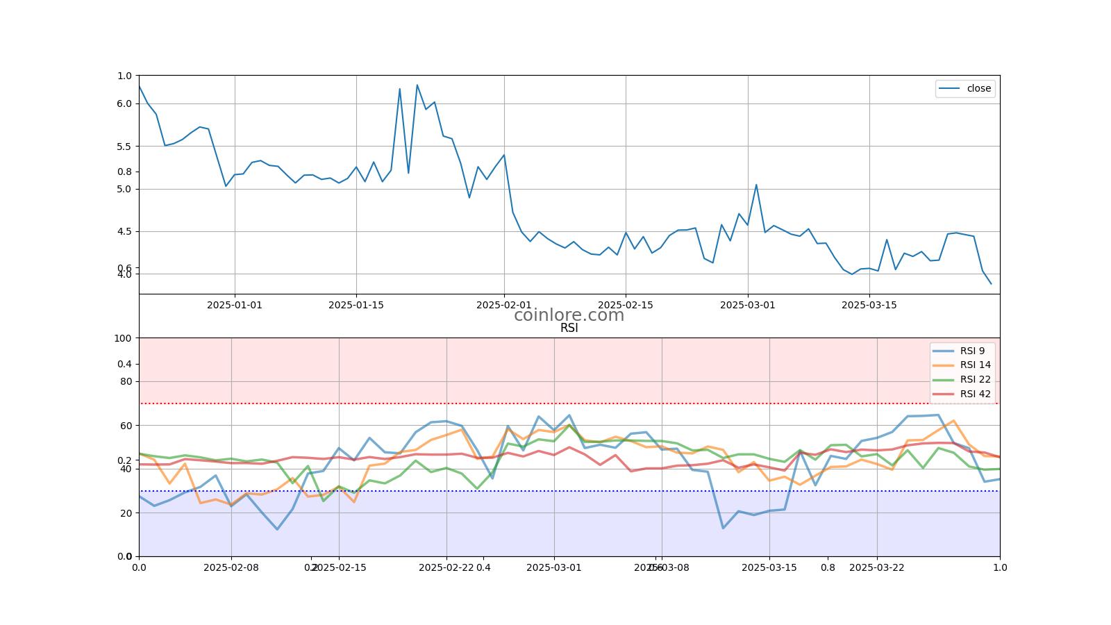 Uquid Coin RSI indicator