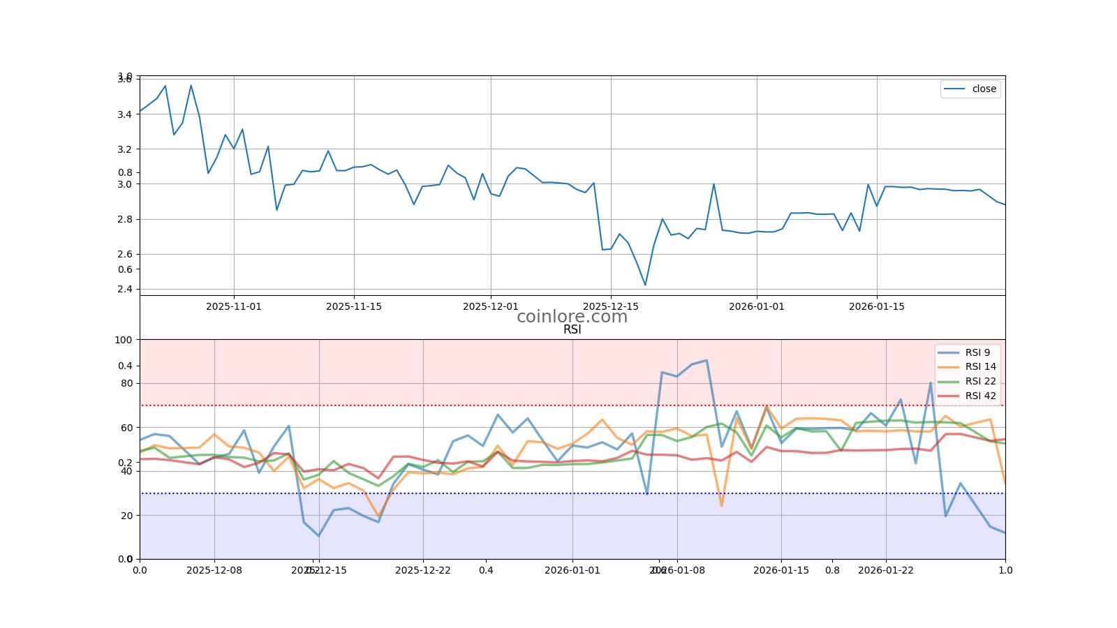 Uquid Coin RSI indicator