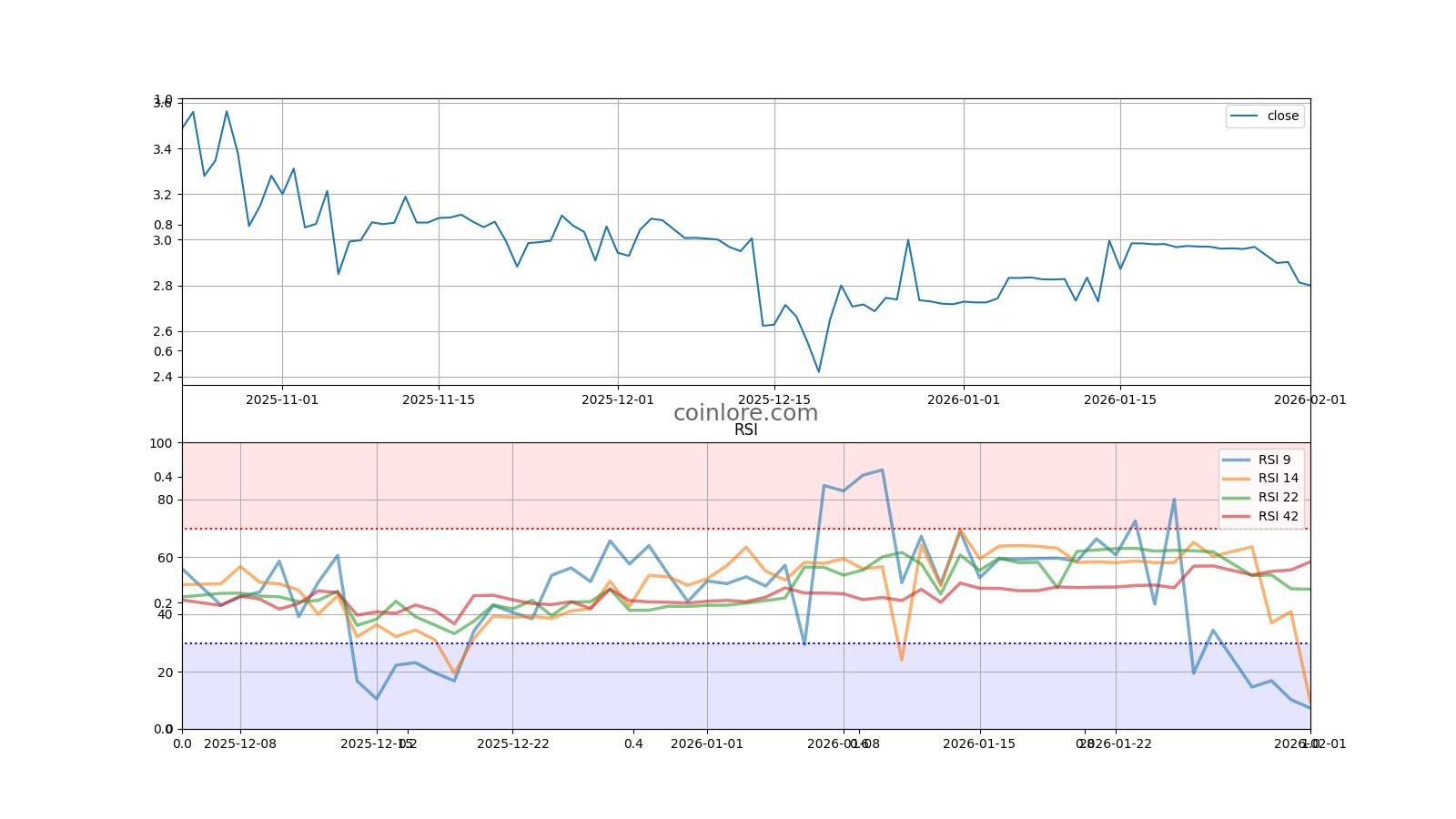 Uquid Coin RSI indicator