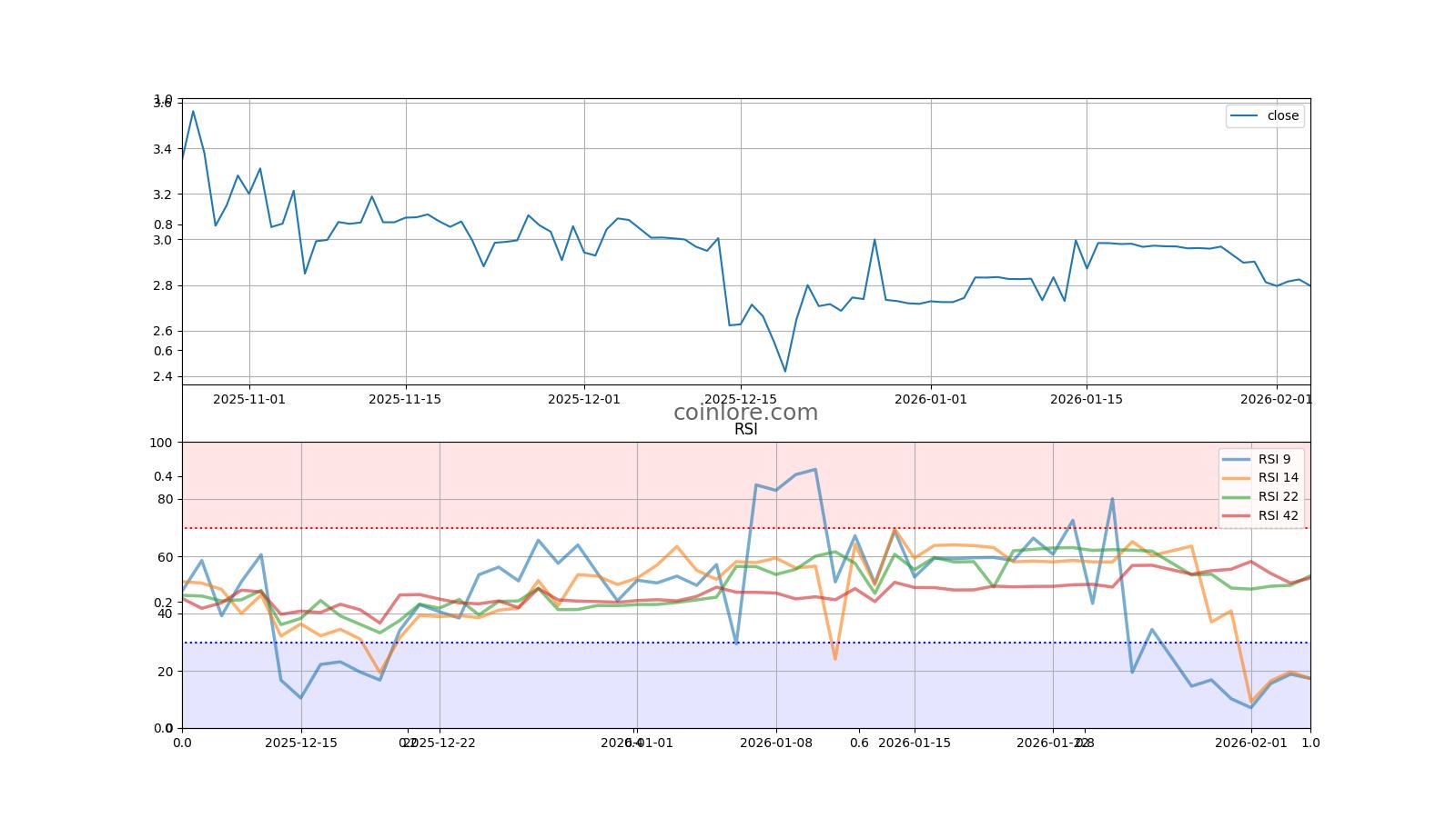 Uquid Coin RSI indicator
