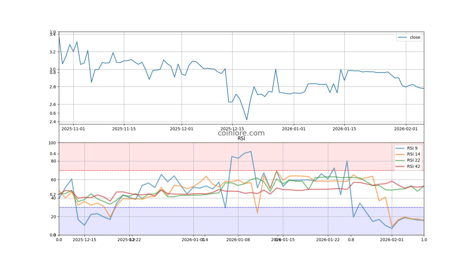 Uquid Coin RSI indicator