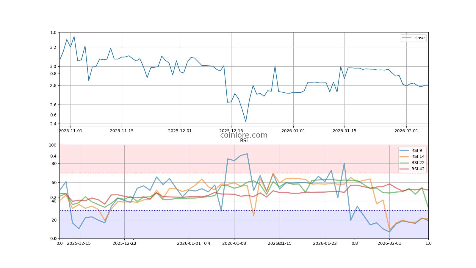 Uquid Coin RSI indicator