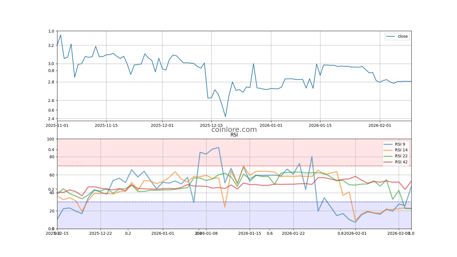 Uquid Coin RSI indicator