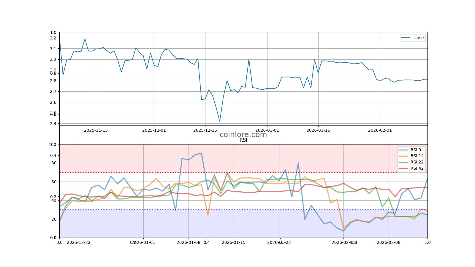 Uquid Coin RSI indicator