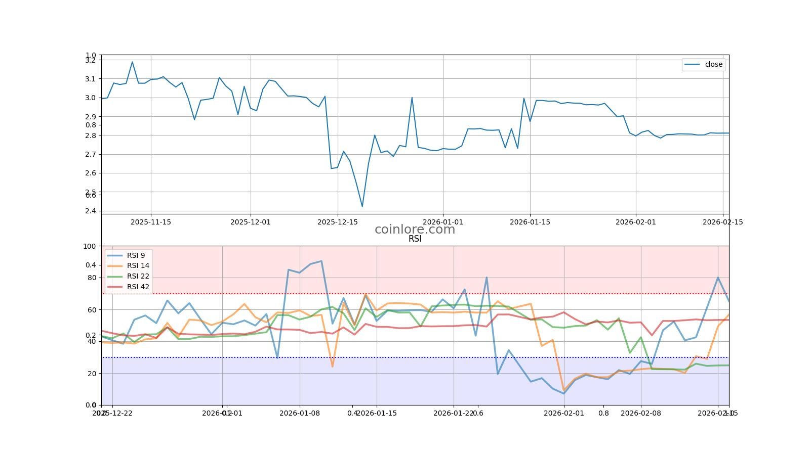Uquid Coin RSI indicator