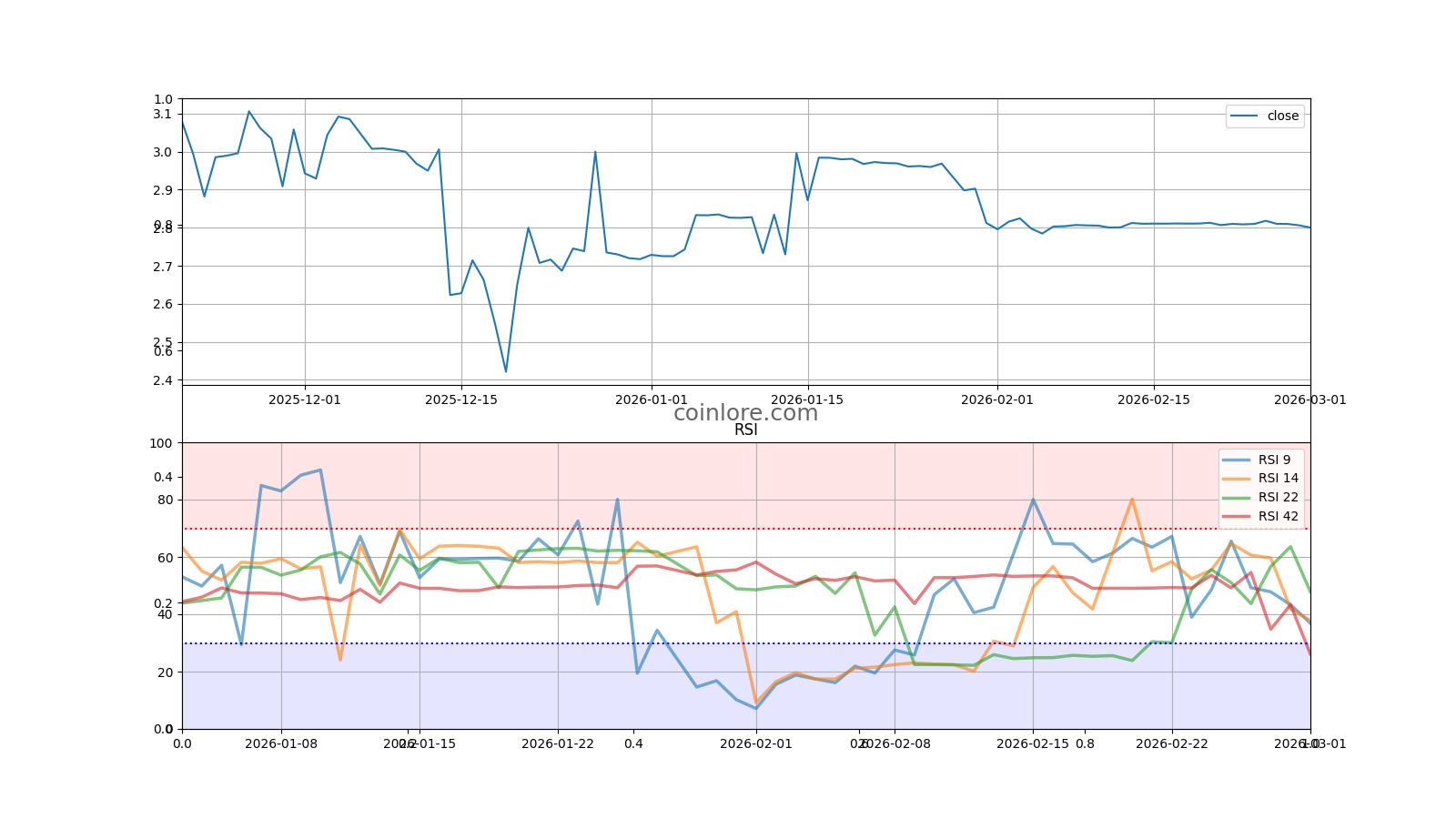 Uquid Coin RSI indicator