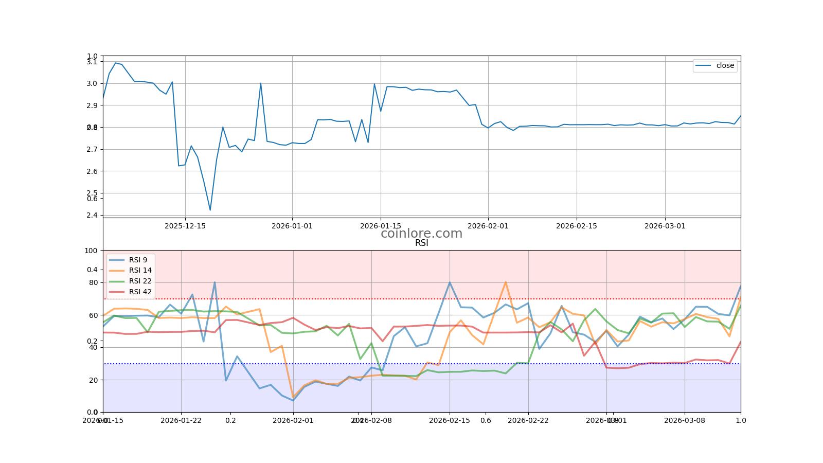 Uquid Coin RSI indicator
