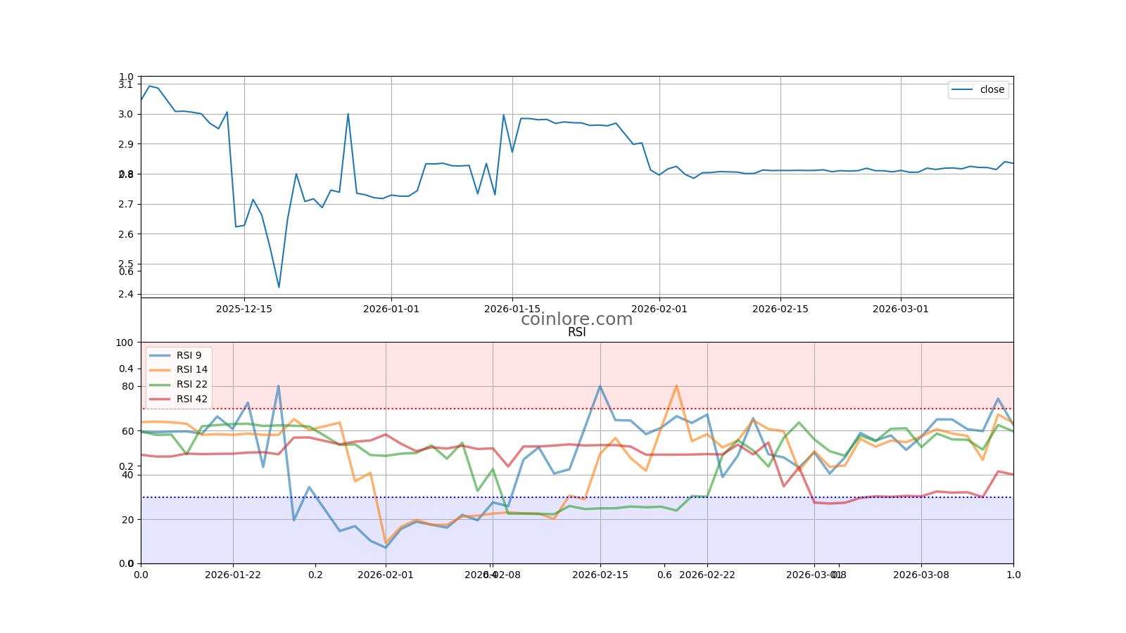 Uquid Coin RSI indicator