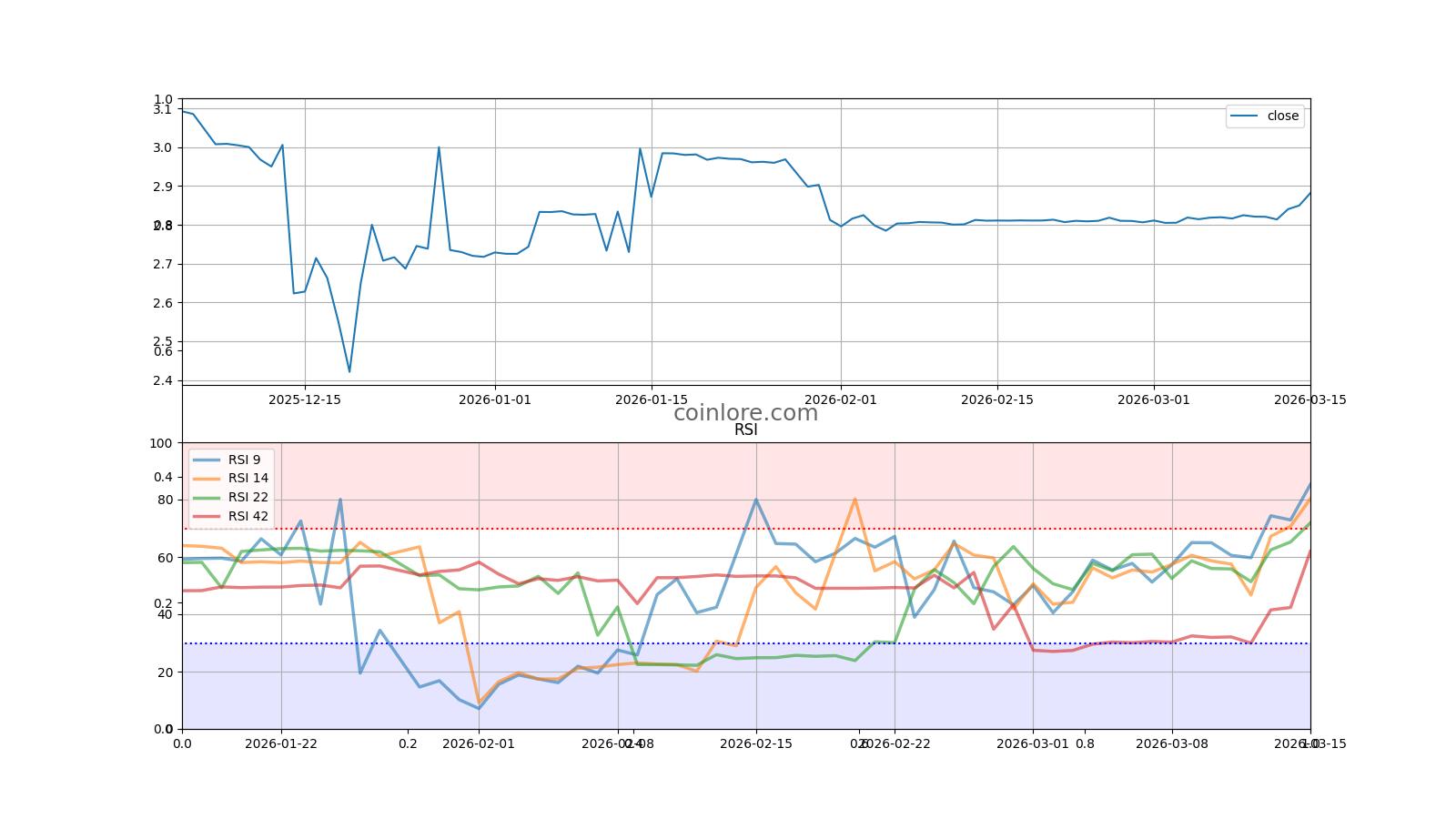 Uquid Coin RSI indicator