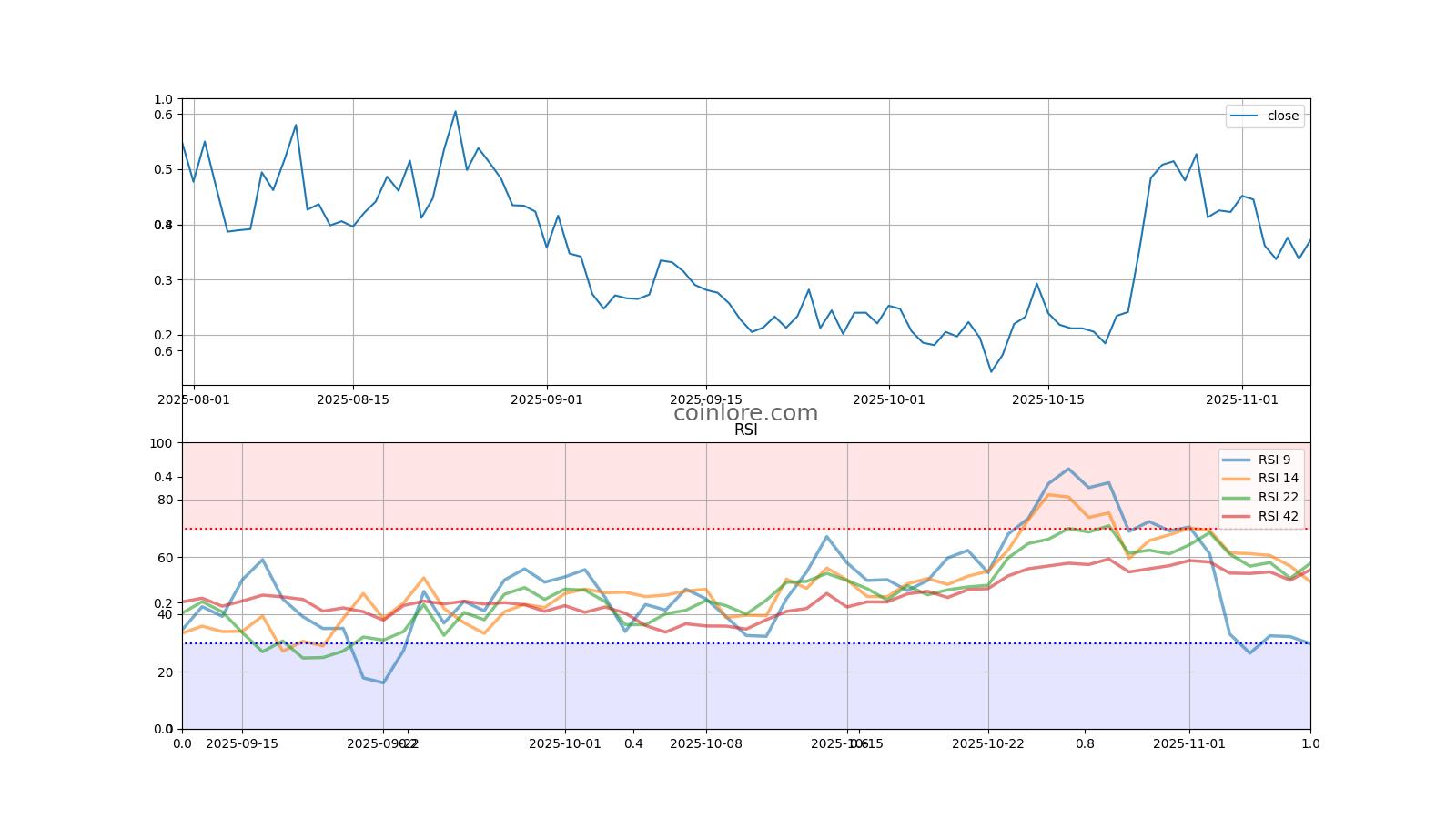 Uranus RSI indicator