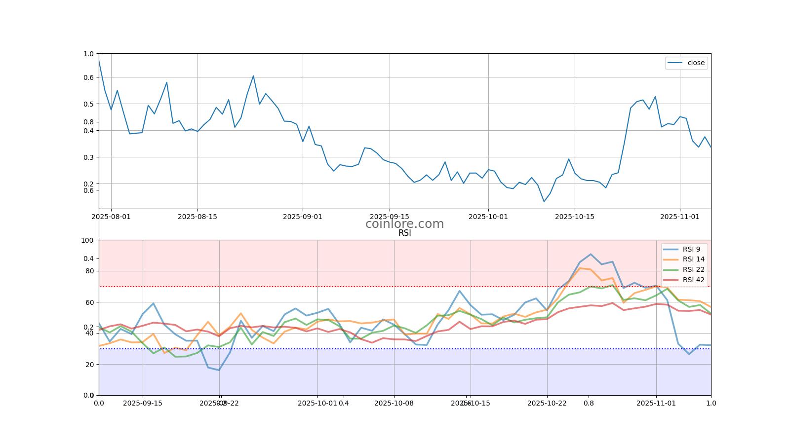 Uranus RSI indicator