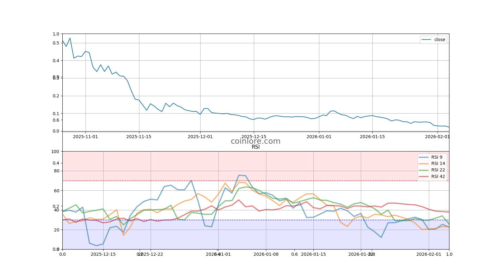 Uranus RSI indicator