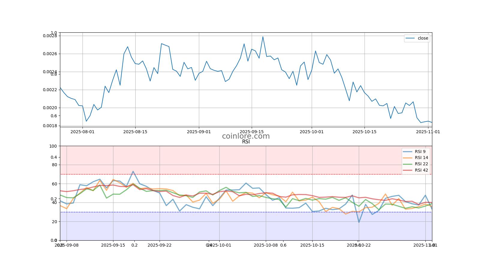 UREEQA RSI indicator