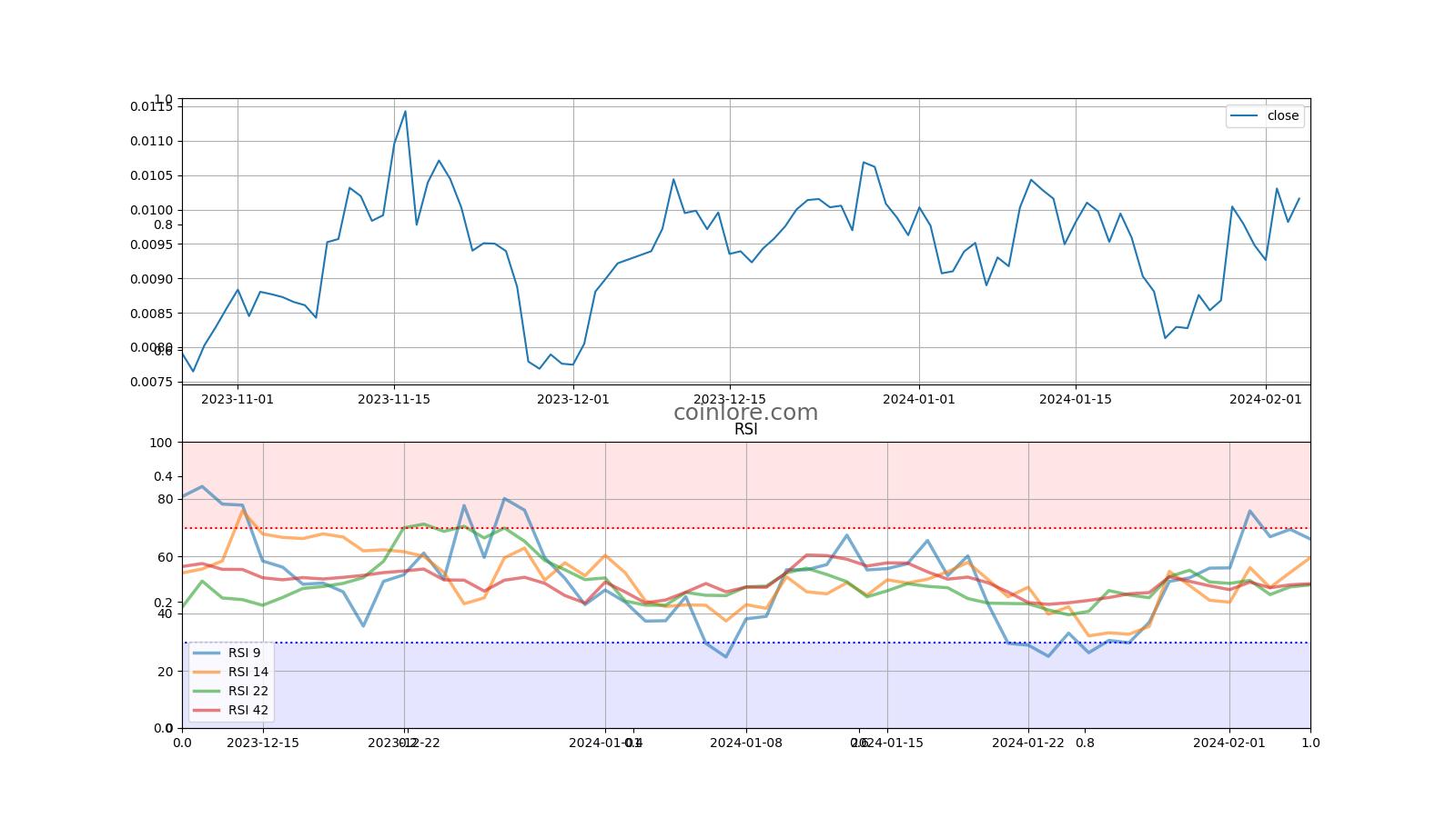 UREEQA RSI indicator