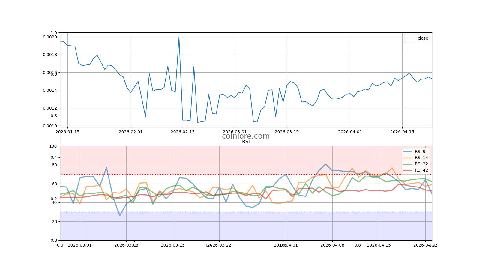 Uro RSI indicator