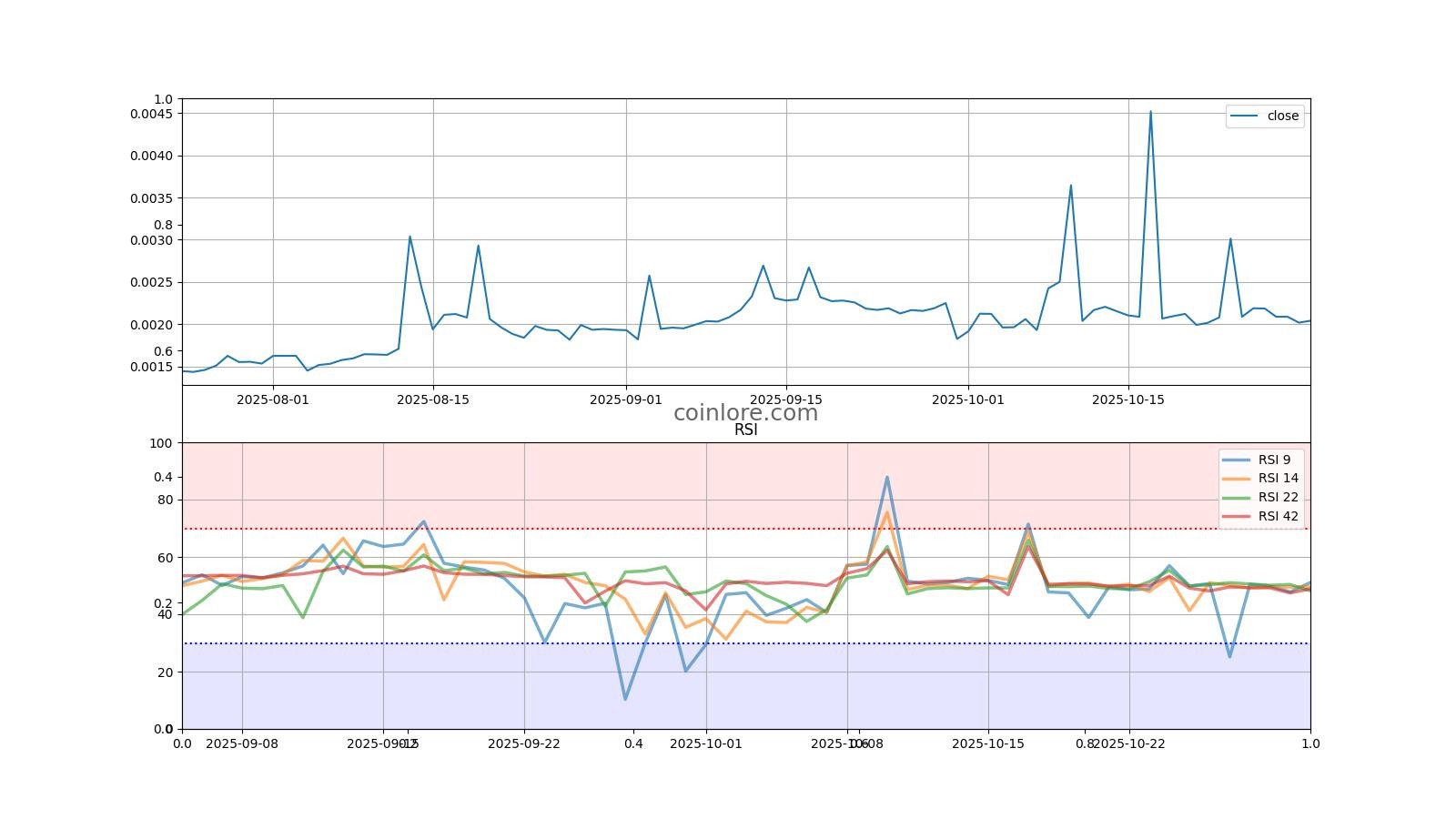 Uro RSI indicator