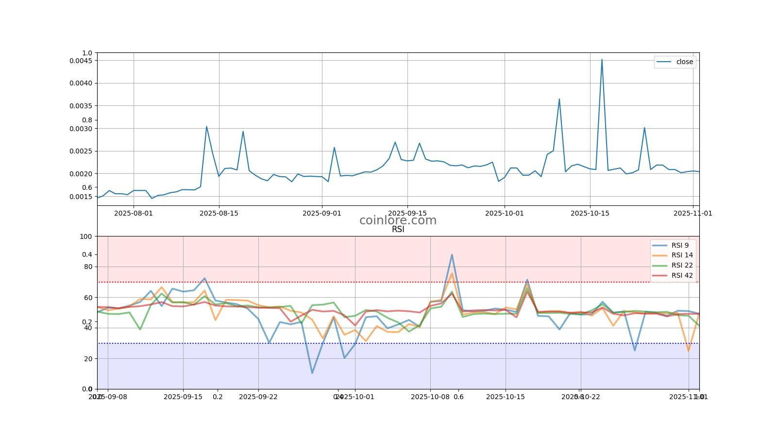 Uro RSI indicator