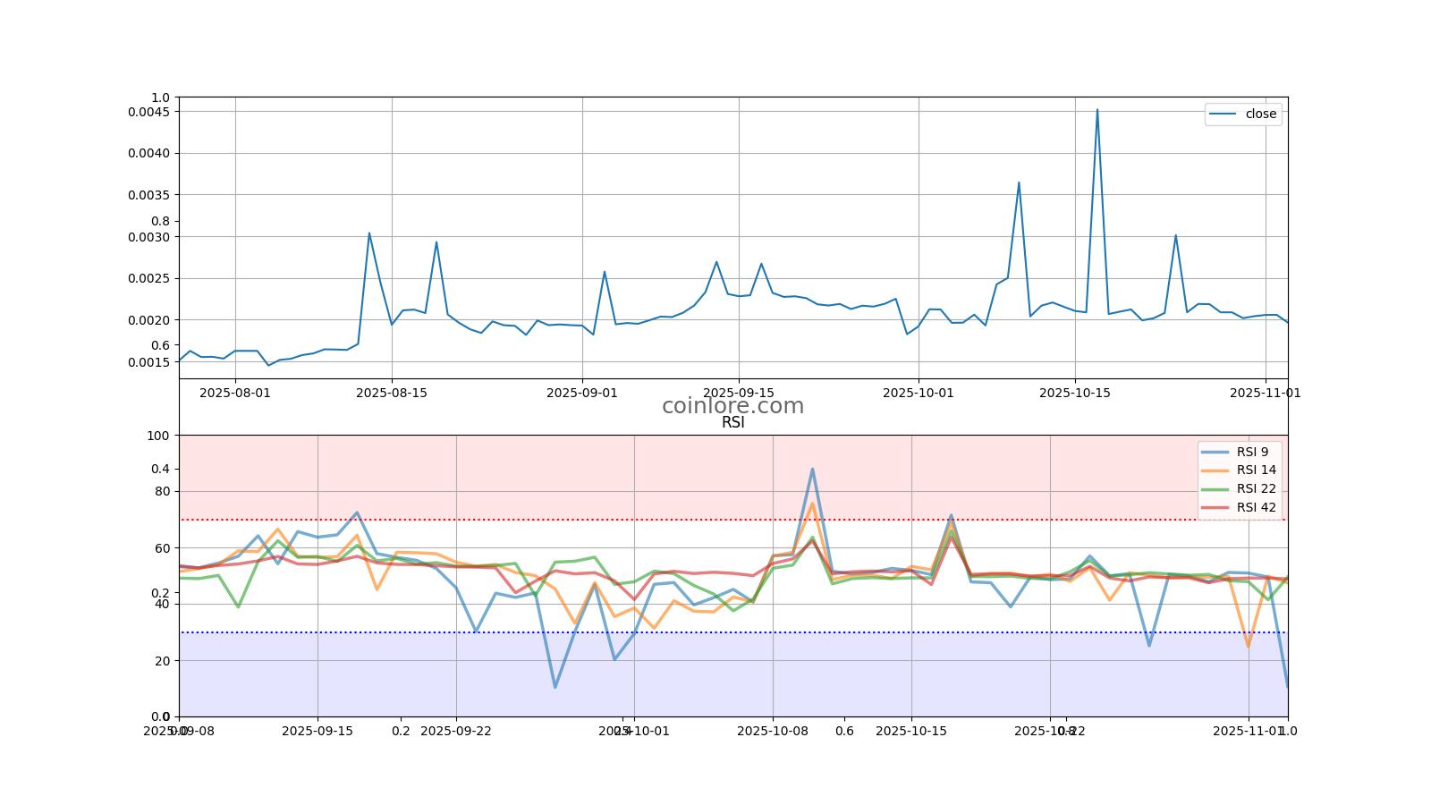 Uro RSI indicator