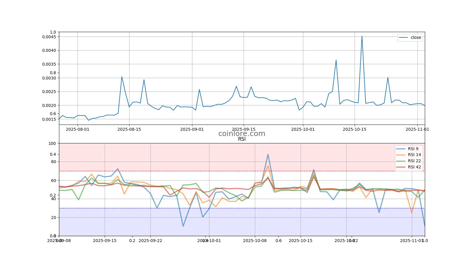 Uro RSI indicator