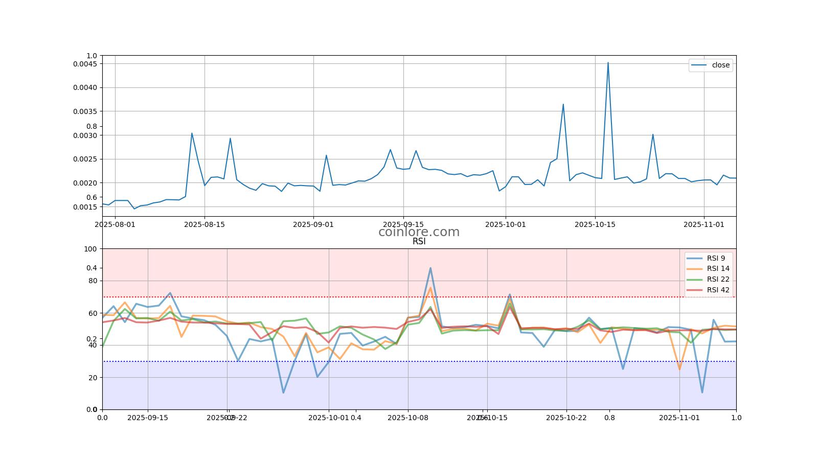 Uro RSI indicator